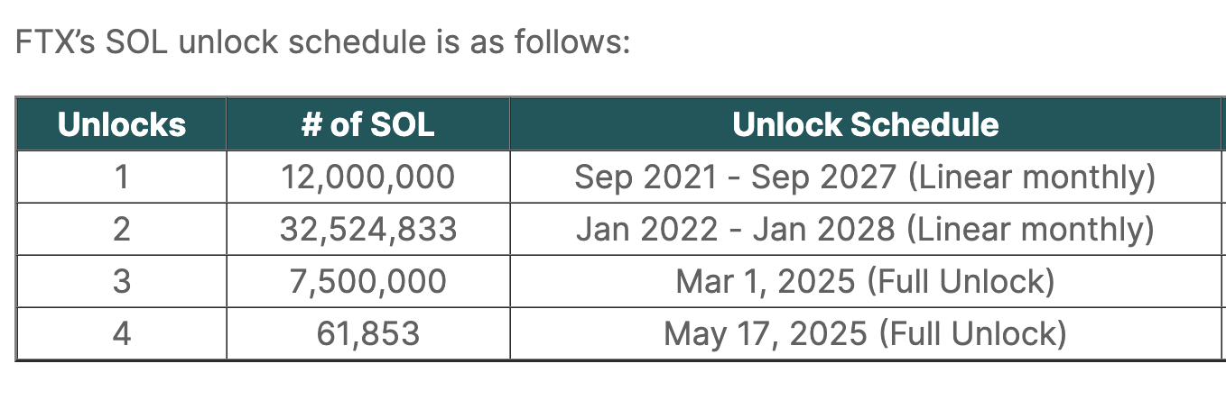 FTX បានវេរកាក់ SOL ចូលក្នុងExchange ចំនួនដល់ទៅ 13.22 លានកាក់តាំងពី ថ្ងៃទី 24 ខែ តុលា - khrypto